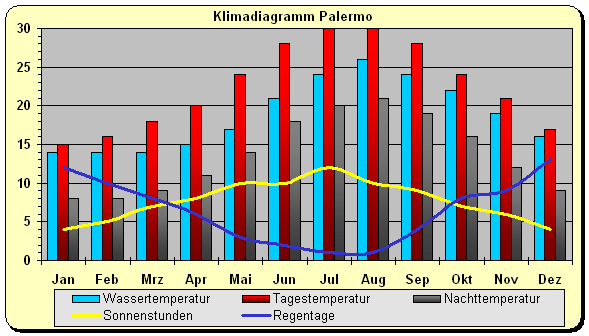 Sizilien Wetter & Klima: Klimatabelle, Temperaturen und beste Reisezeit